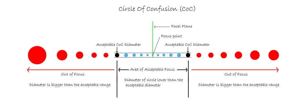 Circle of Confusion – Arindam Dhar